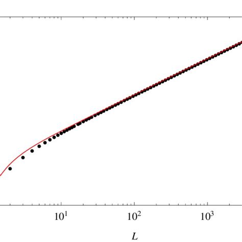 The Radius Of Gyration Squared R 2 G For A Square Membrane As A