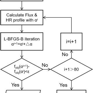 Flow Chart Of The Optimal Iteration Method Download Scientific Diagram