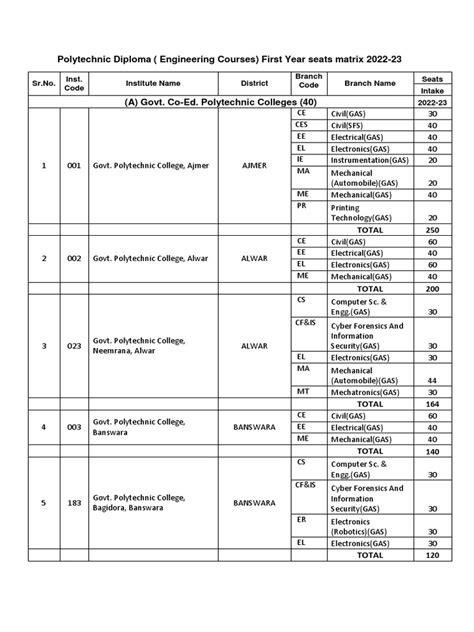 Seat Matrix 1st Year Engg 2022 23 Upto 26 07 22 Pdf