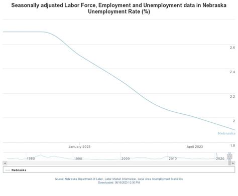 Nebraska Unemployment Rate Dips To Three Way Tie For Lowest In Nation