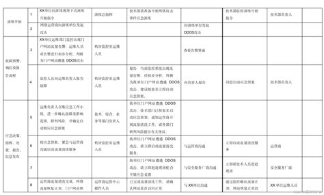 网络安全事件应急演练方案网络安全应急演练 Csdn博客