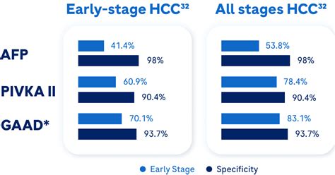 Screening And Early Detection