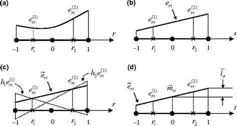 Figure 1 From Development Of Mitc Isotropic Triangular Shell Finite