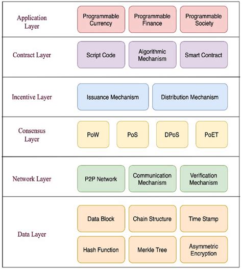 the layered infrastructure of blockchain technology⁸ download
