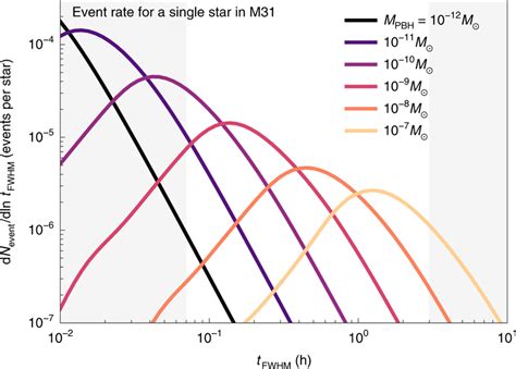 The Expected Number Of Pbh Microlensing Events Per Logarithmic Interval Download Scientific