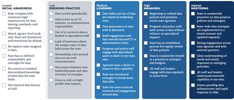 State Data Maturity Assessment Beeck Center