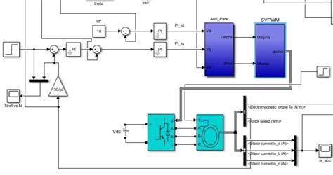 三相异步电机转速电流双闭环矢量控制 Matlabsimulink仿真模型（成品） 采用双闭环pi控制，转矩突变时跟三相电流闭环控制的矢量控制系统仿真 Csdn博客