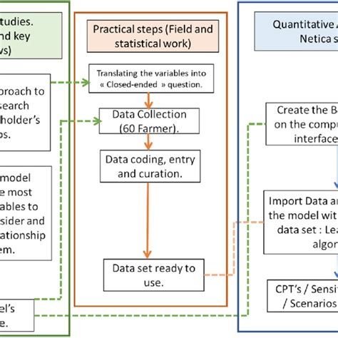 Methodological Framework Download Scientific Diagram