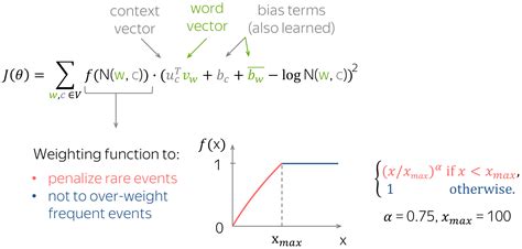 Word Embeddings