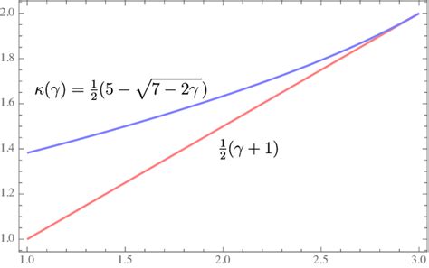 Comparison Between The Upper Bounds For The Shock Speed That Allow