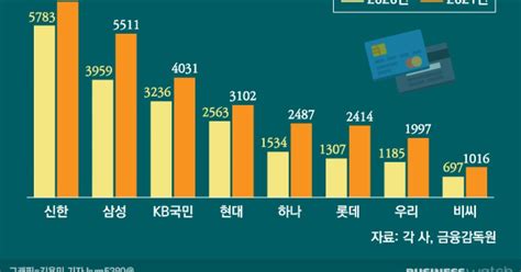 원톱 신한카드 쫒는 삼성·kb카드올해는