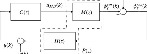 Modal Control Scheme Download Scientific Diagram