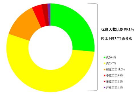 生态环境部通报3月和1—3月全国环境空气质量状况城市同比天数