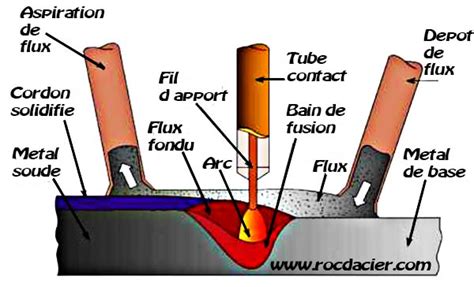 Le soudage sous arc submergé Rocd cier
