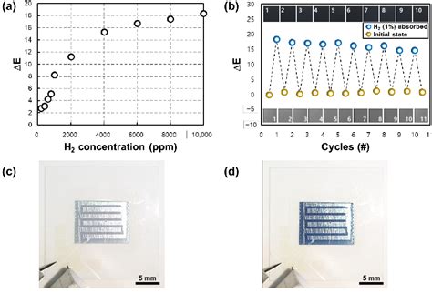 Figure 10 From Hybrid Hydrogen Sensor Based On Pdwo3 Showing