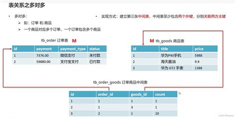 数据库设计 多表关系实现数据库 多表关联设计 Csdn博客