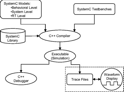 what is systemc a comprehensive guide to system level modeling and simulation csee