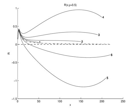 a the dependence of the function r x y on x at y 0 5 for some