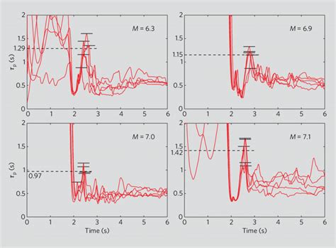 Time History Of P Analysis The Predominant Period Of P Wave Arrival Download Scientific