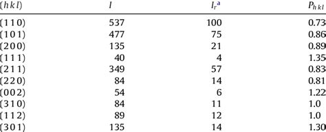 Ray Diffraction Intensities And Preferred Orientation Factors Of Sno2