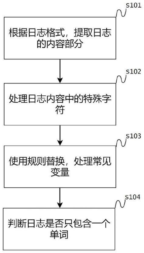 基于大语言模型的低成本、零样本的在线日志解析方法 Cn117407242a 专利顾如