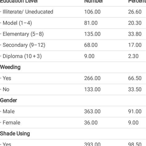 Descriptive Statistics For Continuous And Categorical Variables