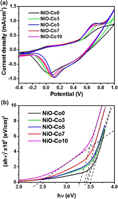 a CV curves of the NiO films after 10th cycle b αhν ² vs hν plots