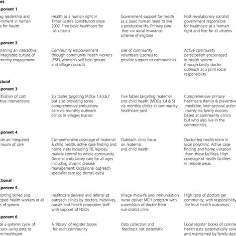 Core Principles And Components For Effective Implementation Of Primary Download Scientific