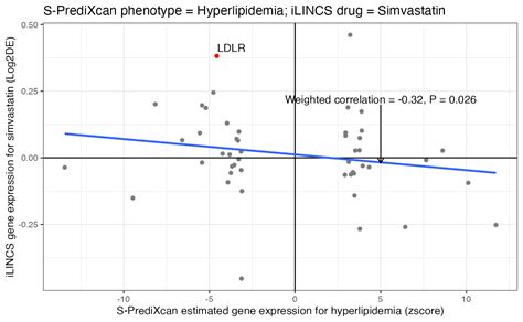 Gene Expression Signature Matching To Identify Drug Repurposing