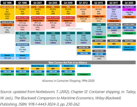 Susana Gonçalves On Linkedin A Brief History Of Container Shipping Alliances From 1996 To What