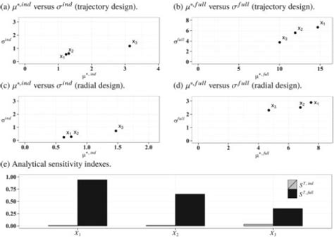 Extending Morris Method For Qualitative Global Sensitivity Analysis Of Models With Dependent