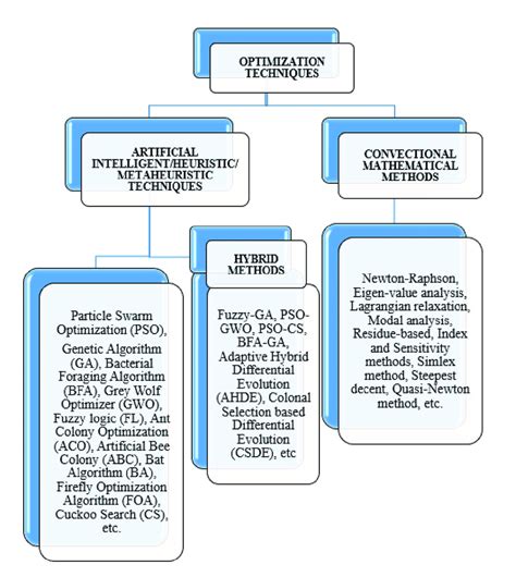 Classification Of Optimization Solution Techniques Download