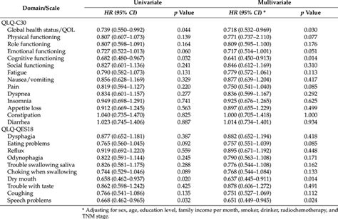 Association Between Preoperative Dai And Eortc Qlq C30eortc Qlq Oes18