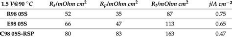 Resistances And Current Density Values Recorded For The Different