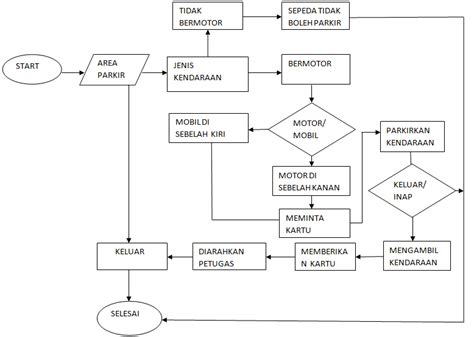 Rizqi Arizal Flowchart Tentang Parkir Kendaraan