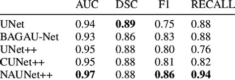 The Result Of Auc Dsc F And Recall Matrix For The Five Frameworks