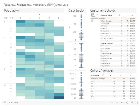 Tableau Rfm 模型 實現客戶分群行銷