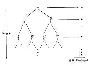递归树求解递归算法的时间复杂度 天涯海角路 博客园