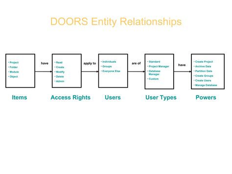 Dynamic Object Oriented Requirements System Doors Ppt Databases Computer Software And