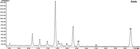 Gc Fid Chromatogram Of Phytosterols Obtained From Rancho Monovarietal