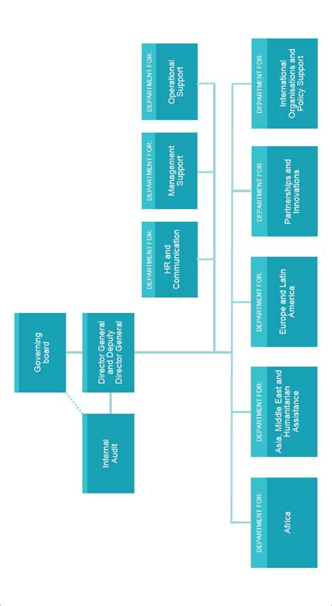 Organisational Chart Of Norad The Evaluation Function Is Located