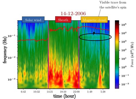 2 Morlet Wavelets Of The 14 12 2006 Event The Vertical Axis