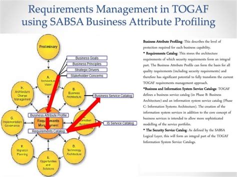 Sabsa Vs Togaf In A Rmf Nist 800 30 Context Pdf Databases Computer Software And Applications