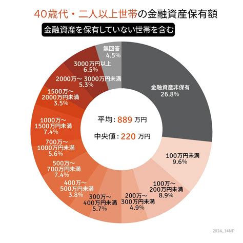写真 40～50歳代「平均貯蓄額」はいくら？就職氷河期世代で「平均並みの貯蓄」を達成する割合はどれほどか 平均以上の貯蓄を有している世帯は