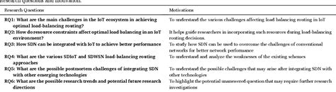 Table 3 From Software Defined Wireless Sensor Load Balancing Routing
