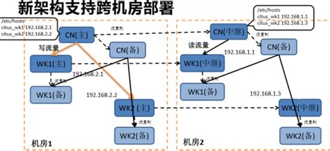 一文看懂分布式数据库原理和 postgresql 分布式架构 51cto