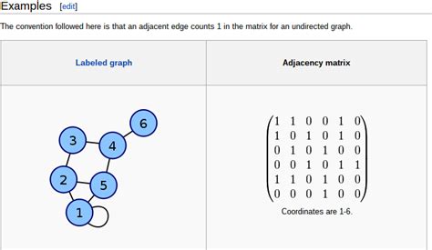 Matrices Are These Equivalent Representations Labelled Graph And