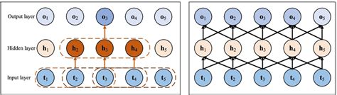 Schematic Of The Long Range Feature Capture Capability Of Cnn Left