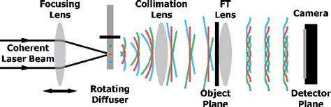 figure 1 from spatial coherence measurement and partially coherent