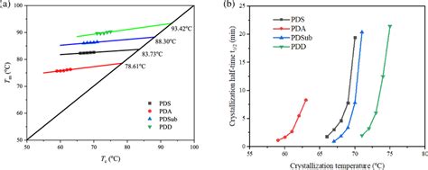 A The Equilibrium Melting Temperature And B The Semi Crystallization Download Scientific